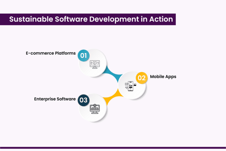 The Rise of Sustainable Software Development | Green Code